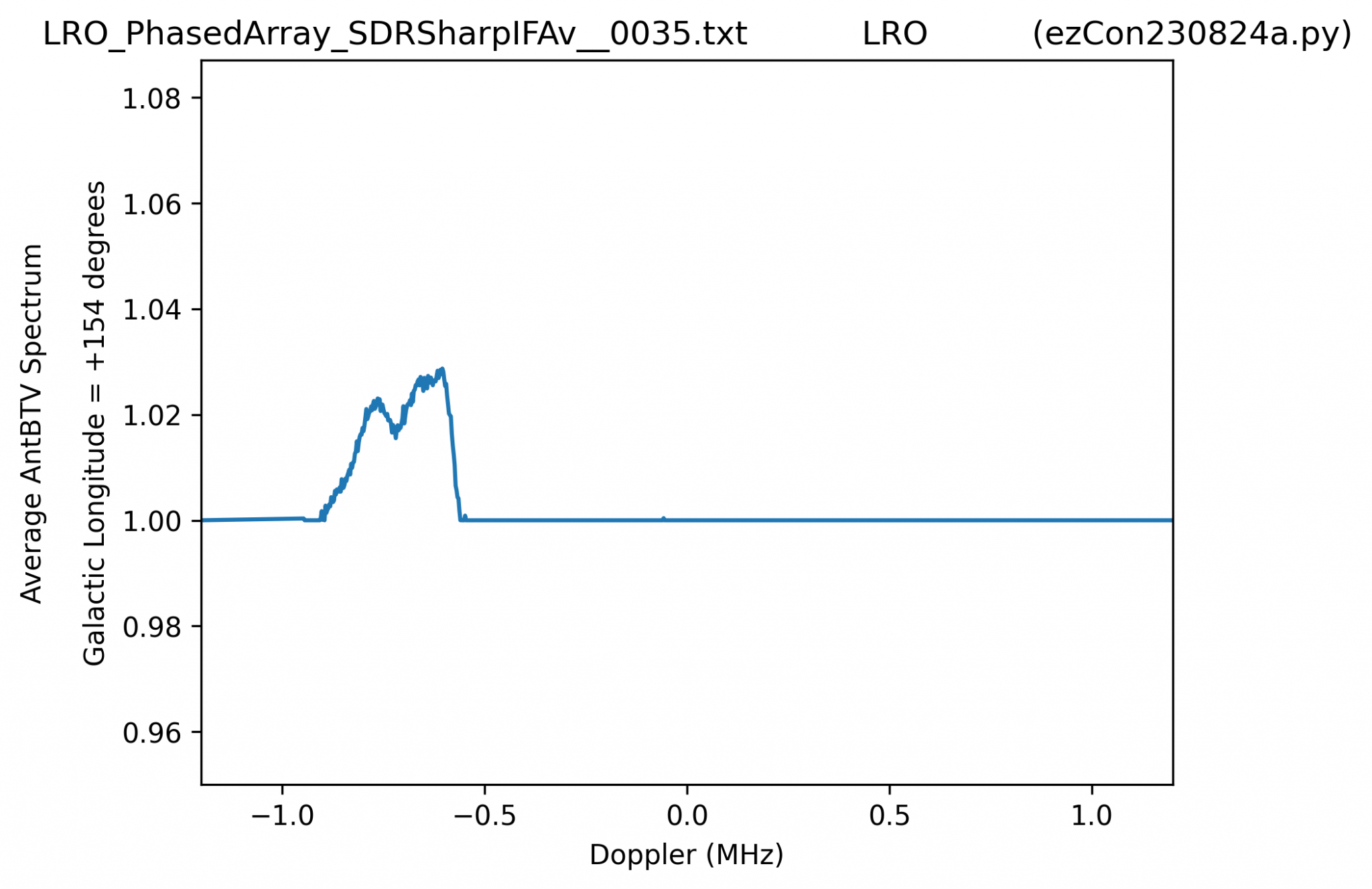 Results of two day drift scan of Milky Way at 1420MHz (hydrogen line ...