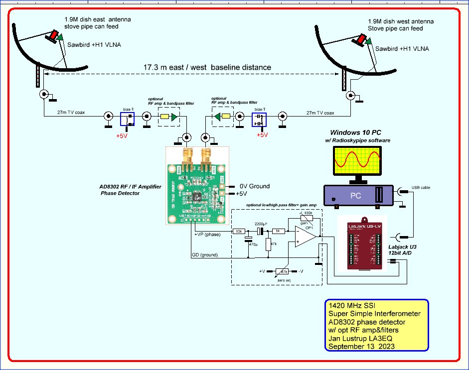 Progress on construction of 1420.405MHz Interferometer using AD8302 ...