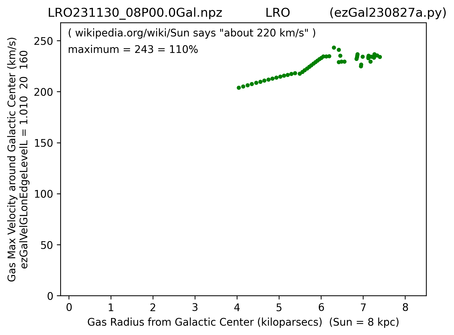 Determining the galactic rotation curve of the Milky successfully with ...