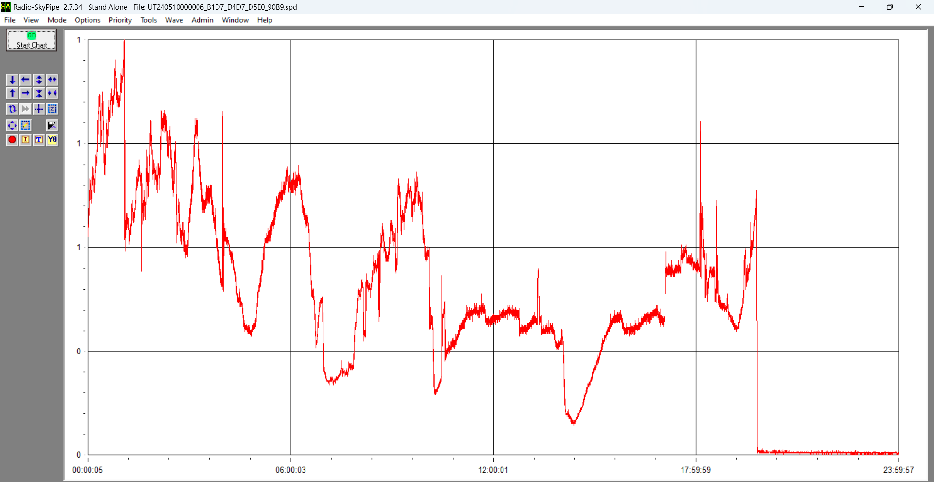 LRO SID Monitoring graphs at 23.4KHz from 10-11/5/2024 when the aurora ...