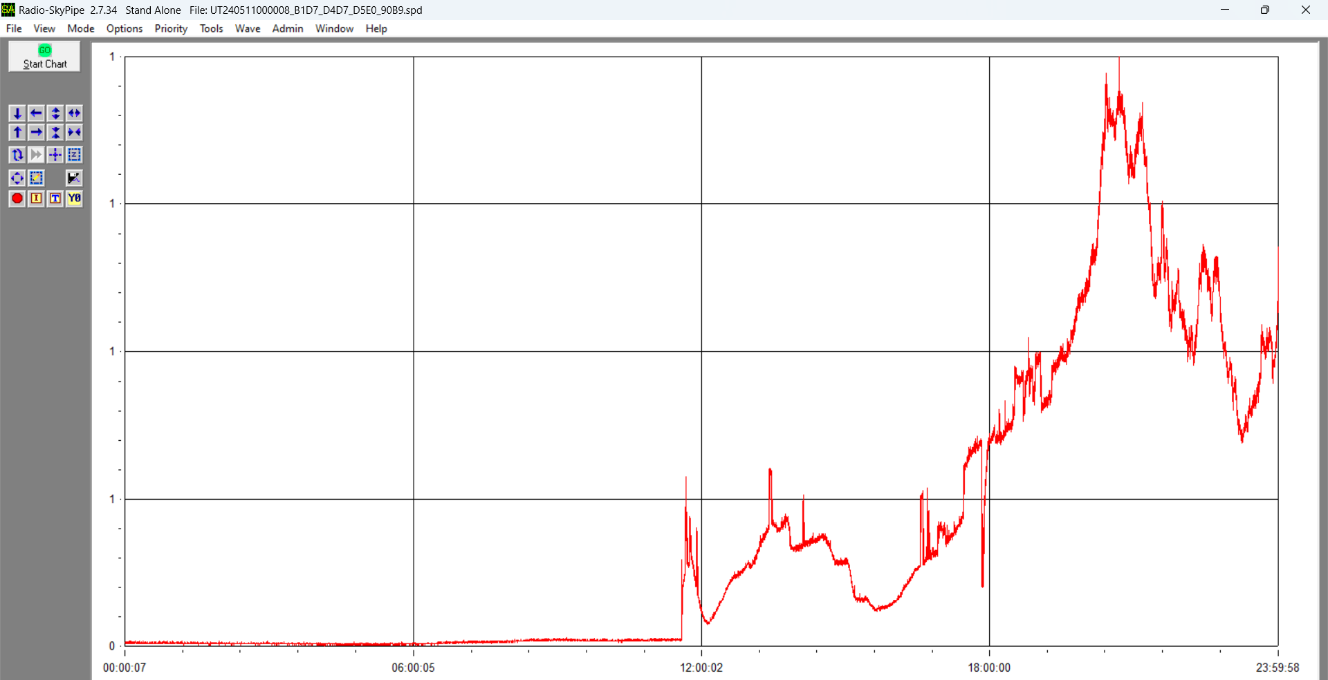 LRO SID Monitoring graphs at 23.4KHz from 10-11/5/2024 when the aurora ...