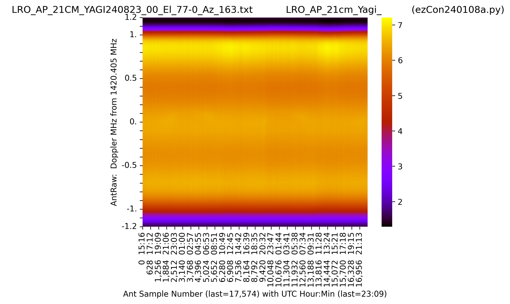 Alex Pettit 21cm hydrogen plate Yagi antenna – data 21-23/8/2024 at 163 ...