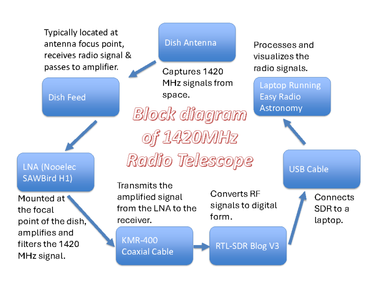 Block diagram of hydrogen line (1420 MHz) radio telescope – astronomy ...