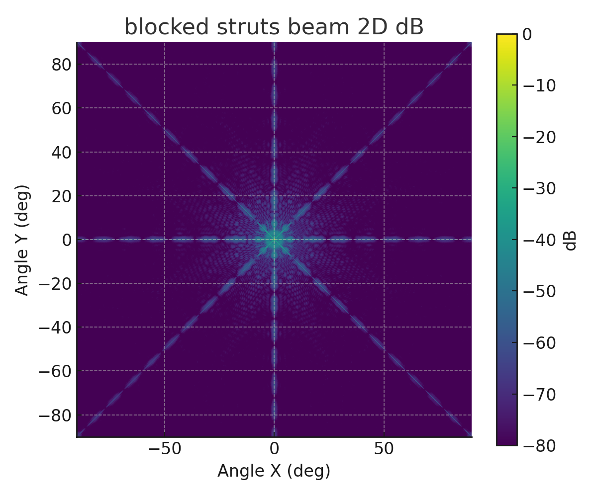 Effect of blockage prime focus waveguide and supports on radio dish ...