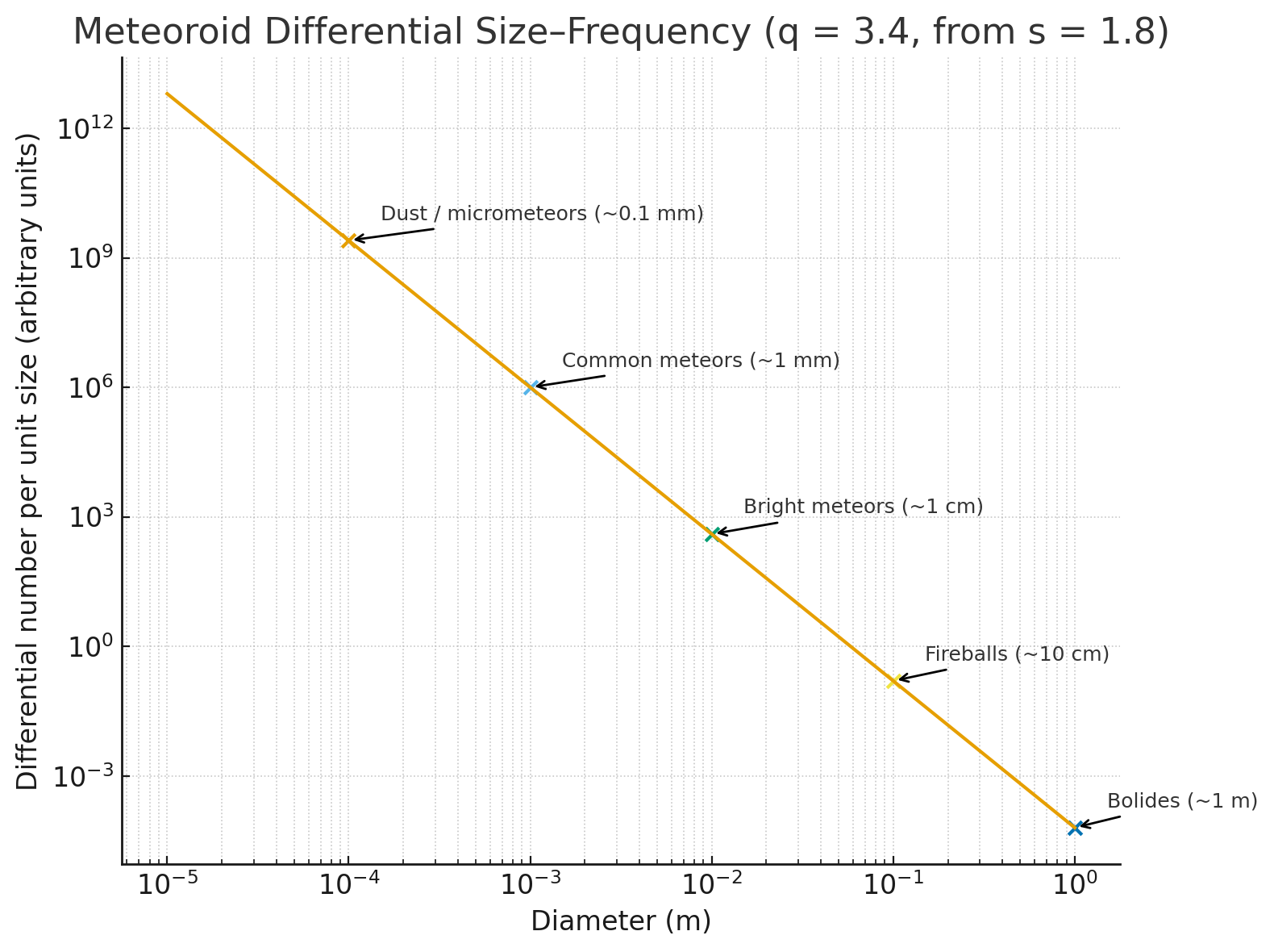 Range of sizes of meteors coming into Earth’s atmosphere – astronomy.me ...