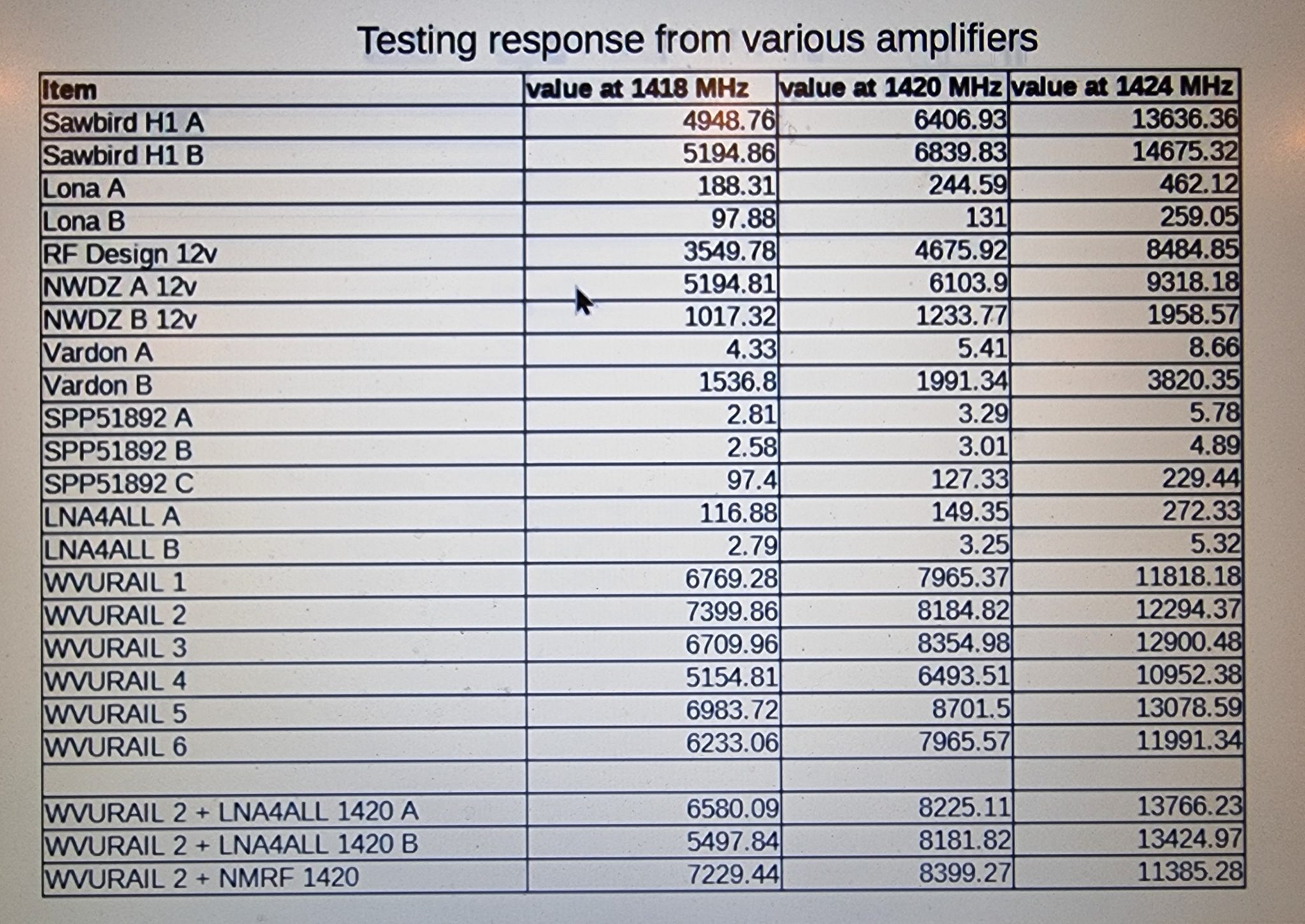 Real life test results comparing amplifier performance at 1420 MHz ...