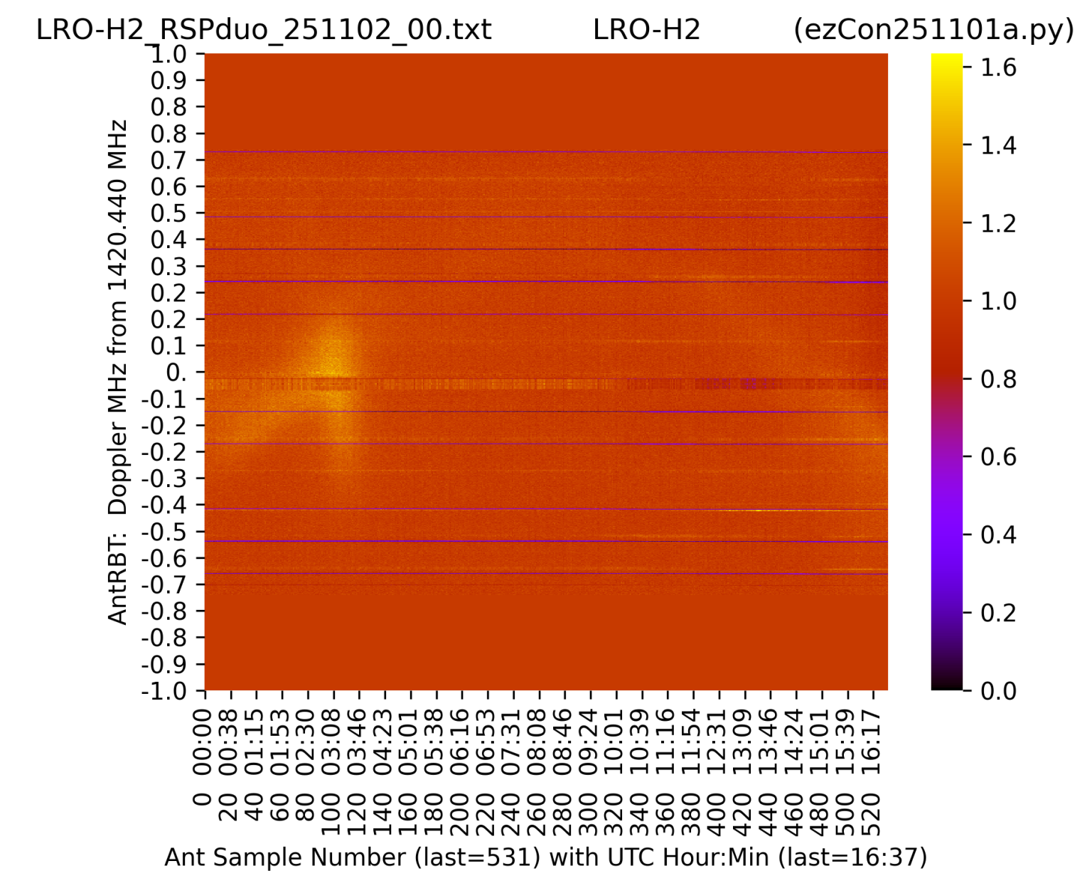 Processing first light data from LRO-H2 using beta ezCol SDRplay Python ...