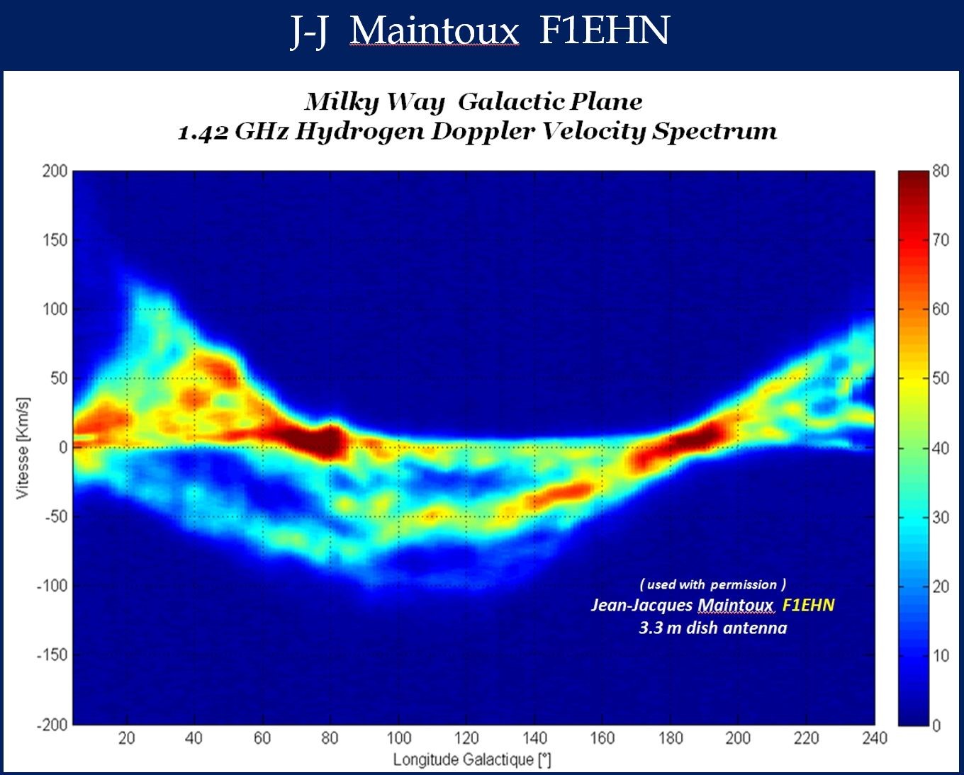 JJ Maintoux F1EHN 1-42GHz Hydrogen Doppler Velocity Spectrum Milky Way ...