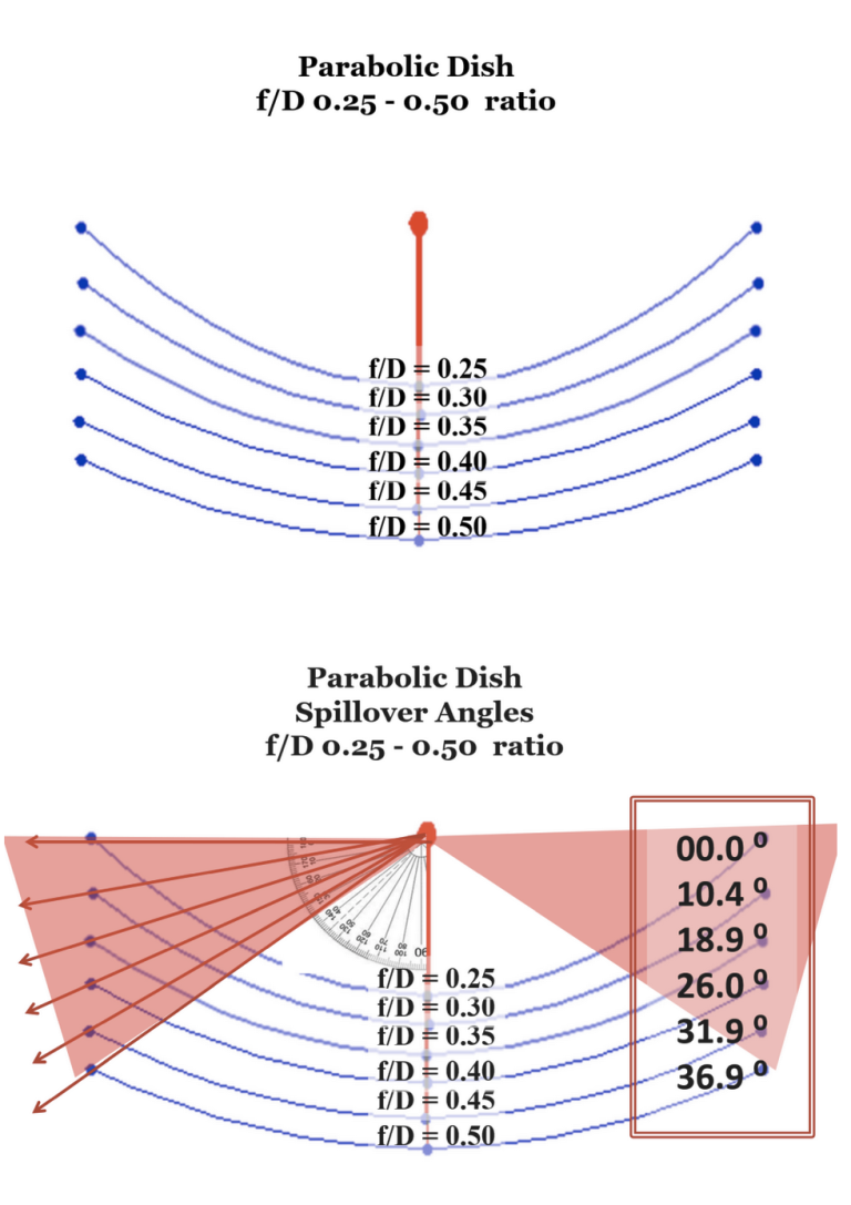 Parabolic dish focal ratios & spillover angles – astronomy.me.uk The ...
